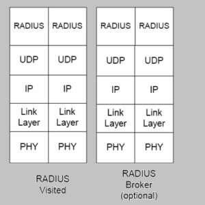 RADIUS Protocol Stack diagram - Teletopix.org