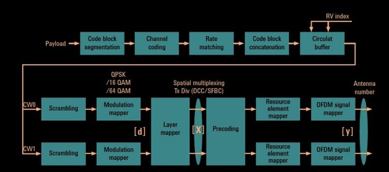 Codeword Layer And Precoding In Lte Teletopixorg